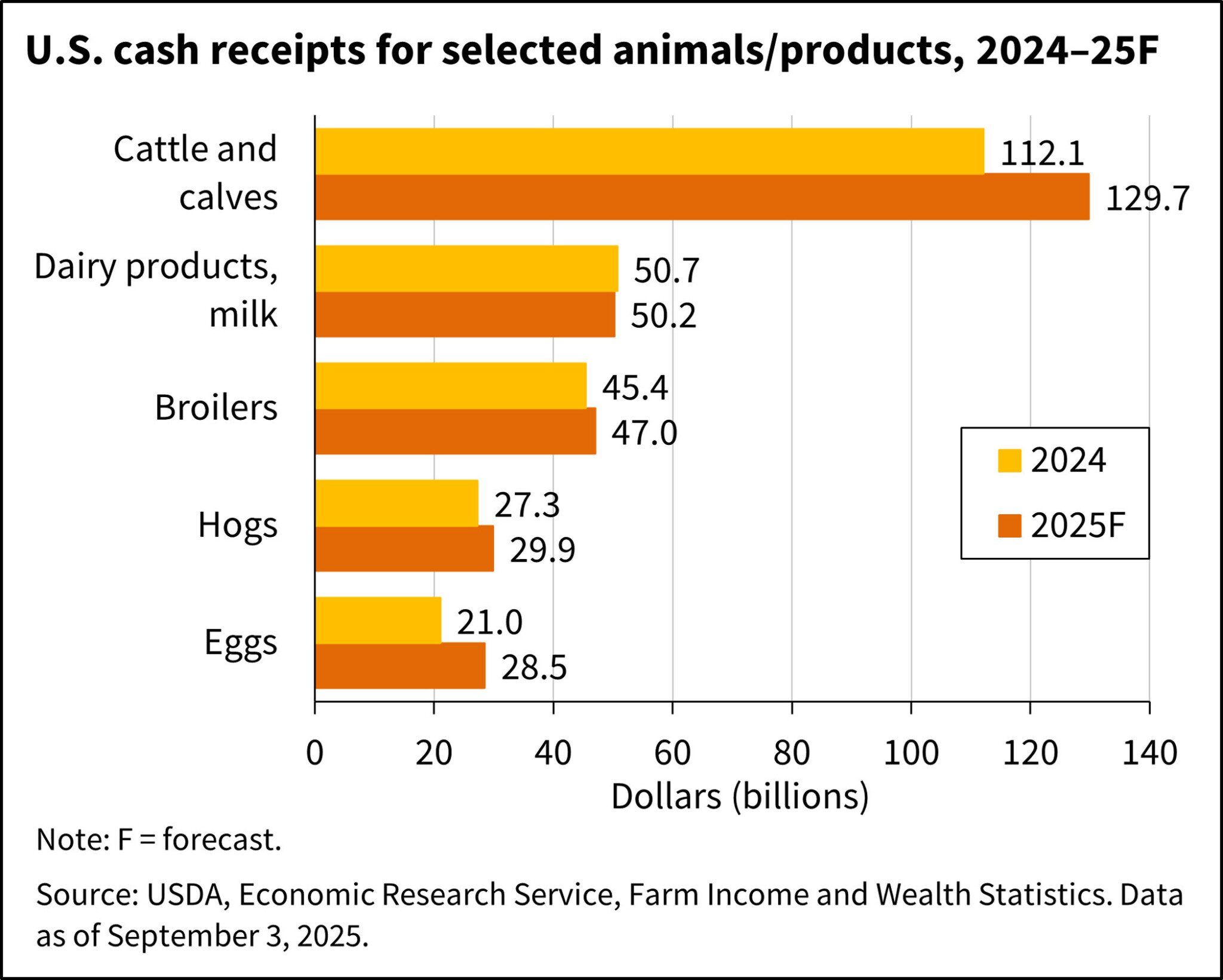 Increases in farm income receipts for 2025, ERS reports - poultrytimes.com
